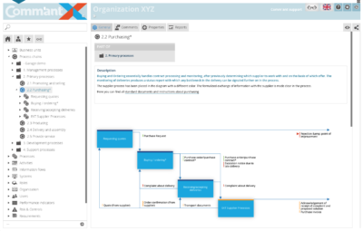 Comm'ant Process - design and management