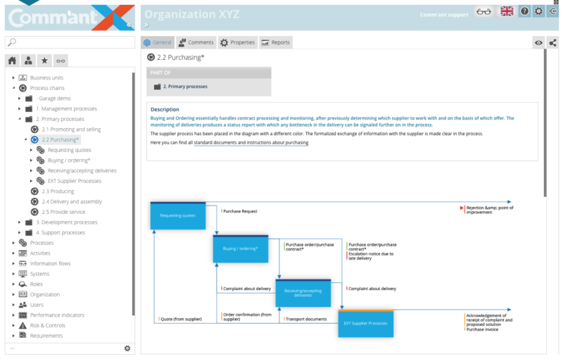 Comm'ant Process - design and management