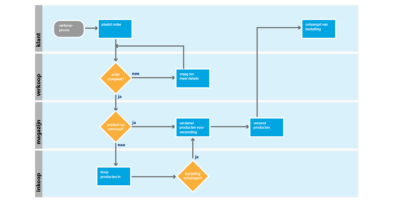 Supply Chain management: powered by Comm'ant