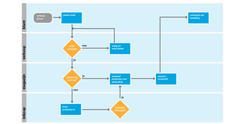 Supply Chain management: powered by Comm'ant